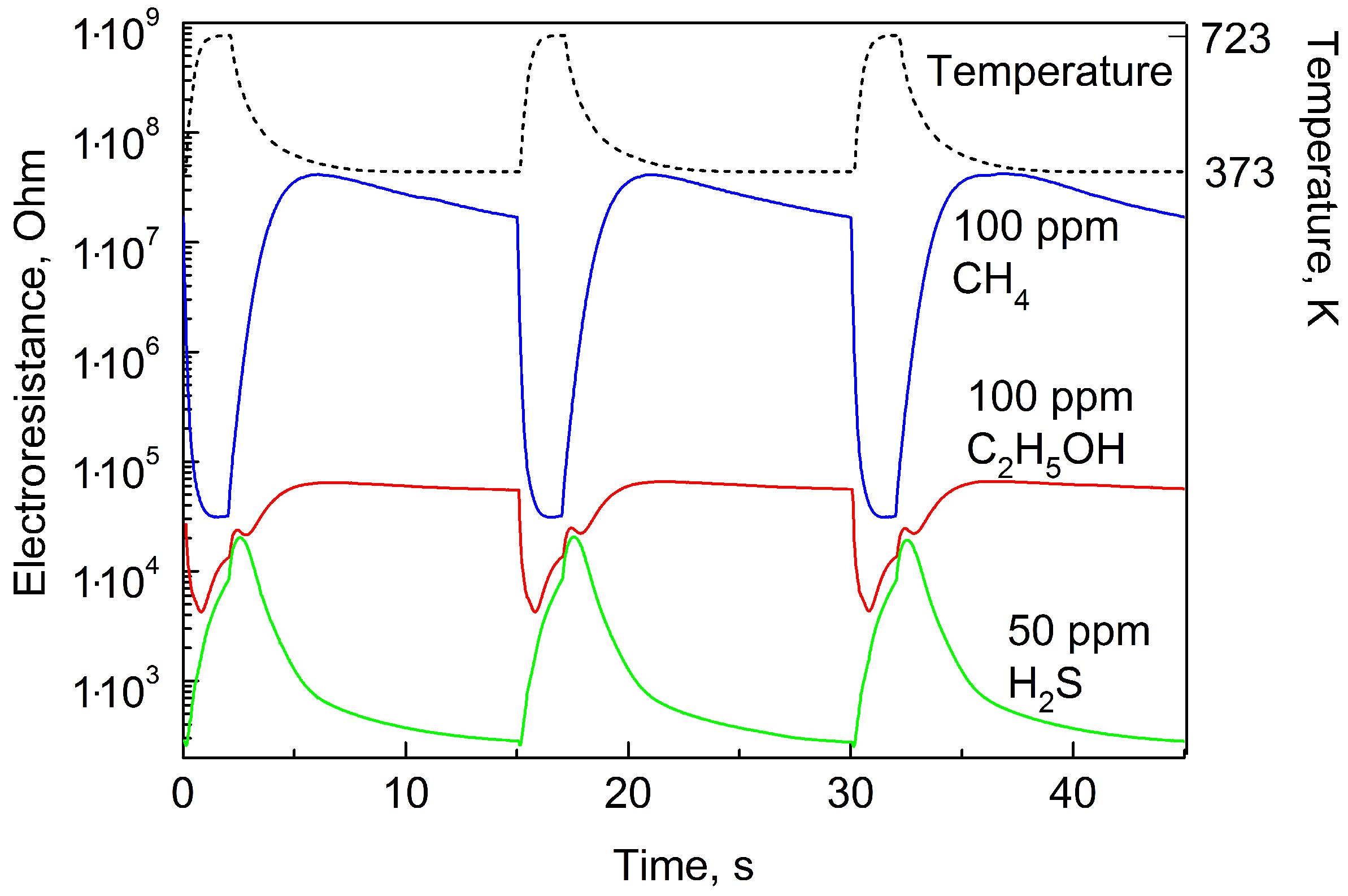 Sensors | Free Full-Text | Selective Detection of Hydrogen Sulfide and ...