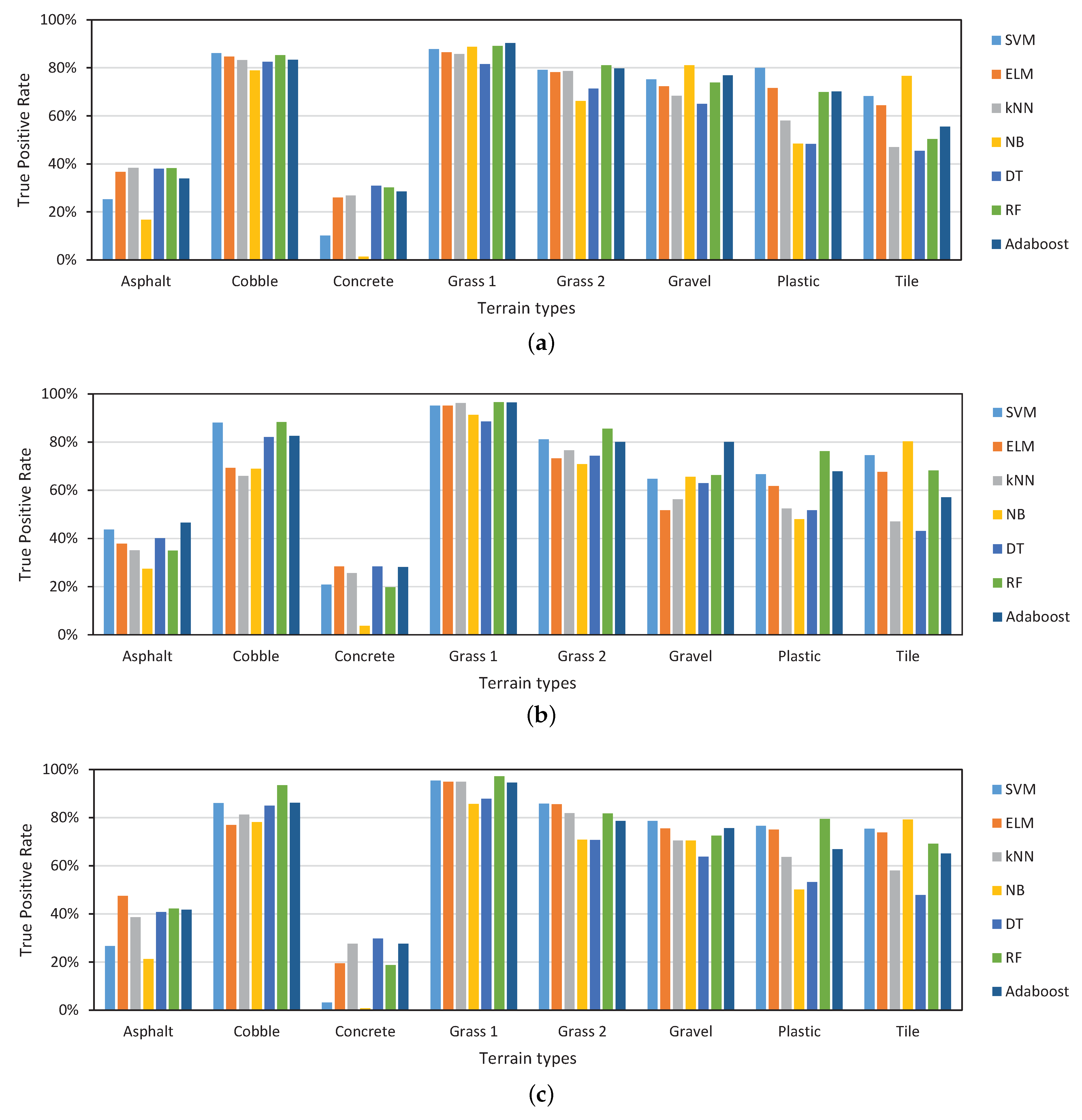 Comparative Study of Different Methods in Vibration-Based Terrain Classification for Wheeled ...