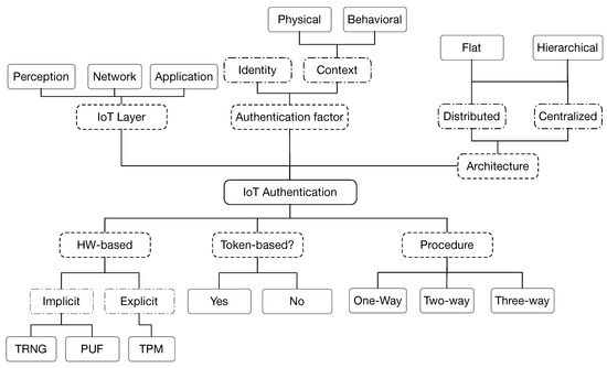 Sensors | Free Full-Text | A Survey of Internet of Things (IoT) Authentication Schemes