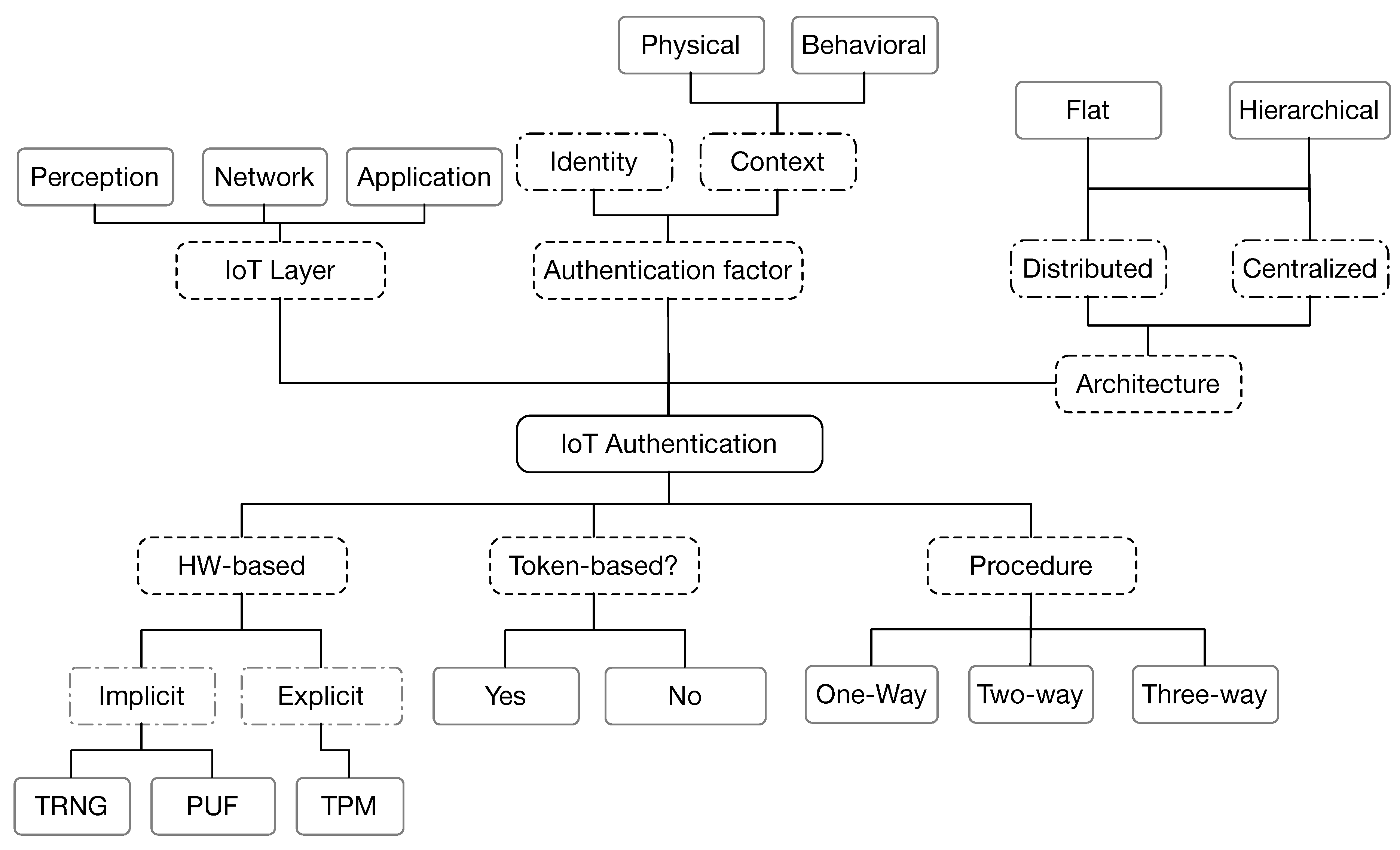 Sensors | Free Full-Text | A Survey of Internet of Things (IoT) Authentication Schemes