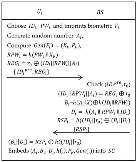 An Enhanced Lightweight Dynamic Pseudonym Identity Based Authentication and Key Agreement Scheme ...