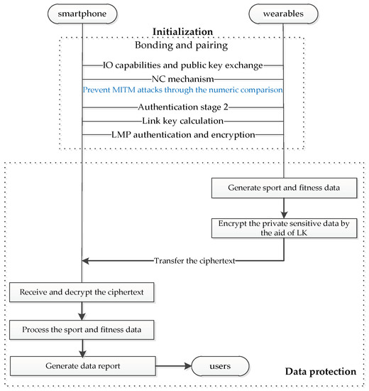 On Secure Simple Pairing in Bluetooth Standard v5.0-Part I ...