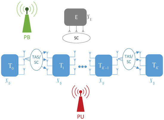 Secrecy Performance of TAS/SC-Based Multi-Hop Harvest-to-Transmit ...