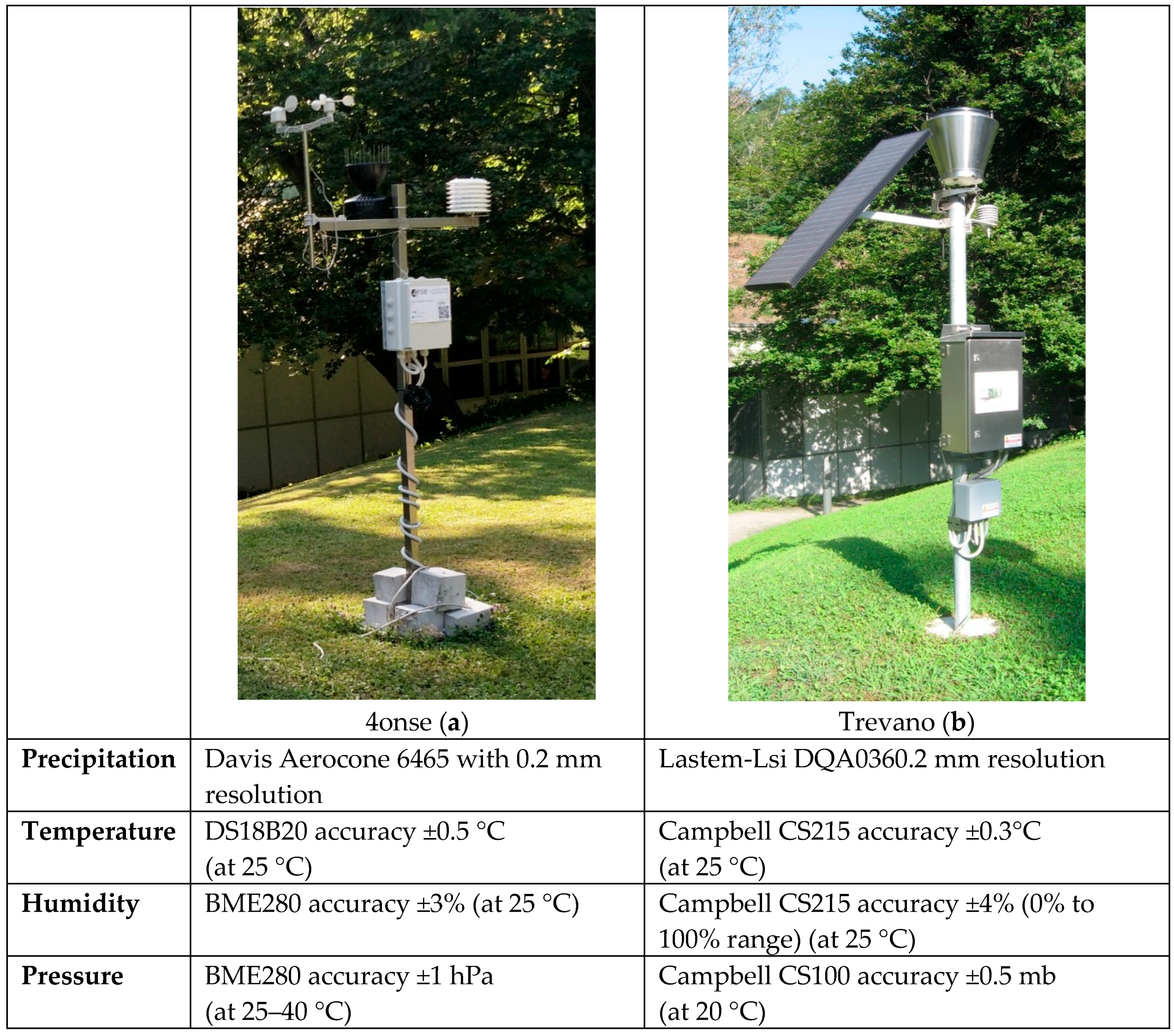Boosting a Weather Monitoring System in Low Income Economies Using Open ...