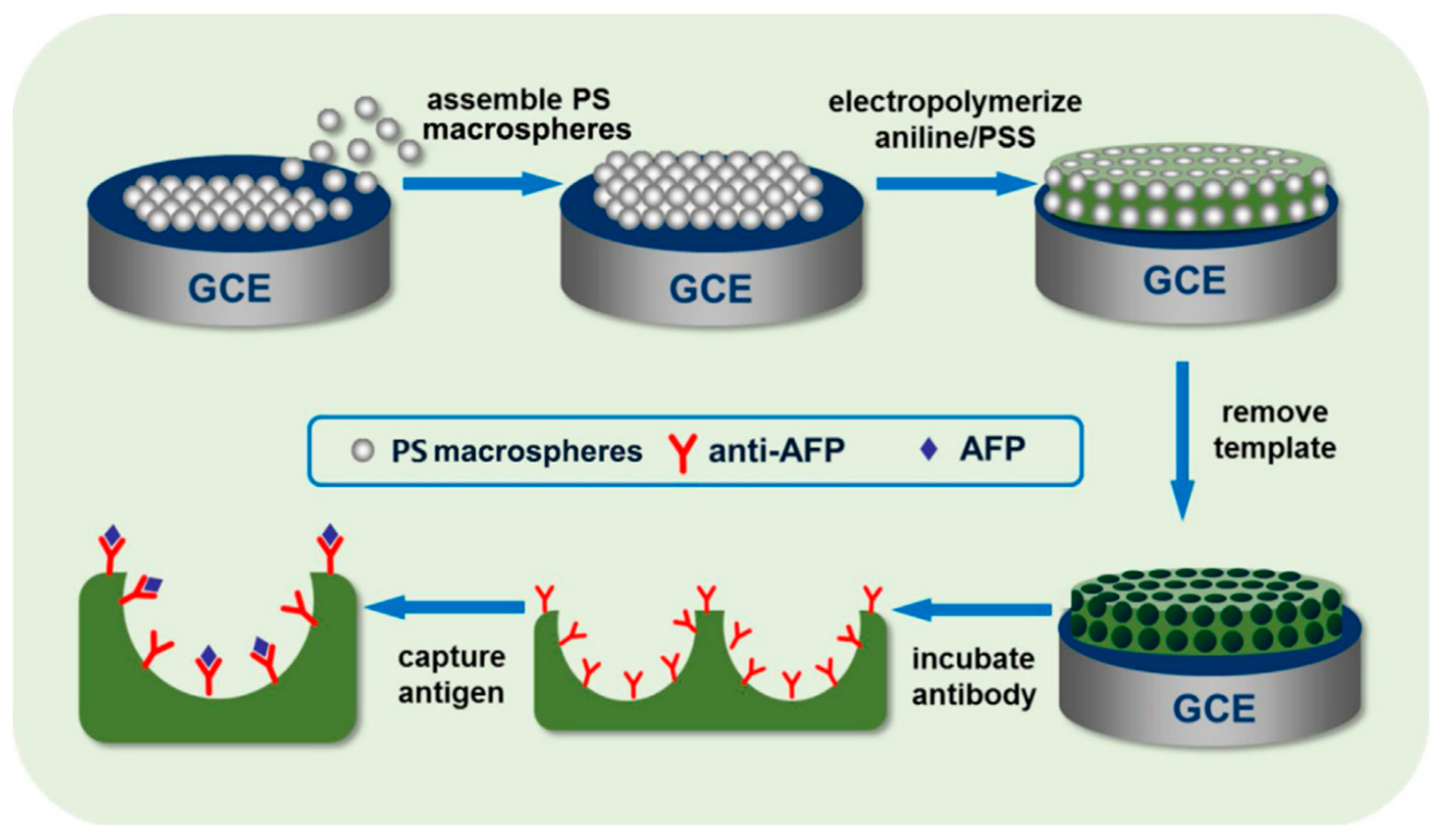 Sensors | Free Full-Text | Electrochemical Deposition of Nanomaterials for Electrochemical Sensing