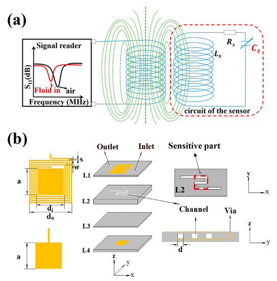 An LC Wireless Microfluidic Sensor Based on Low Temperature Co-Fired ...