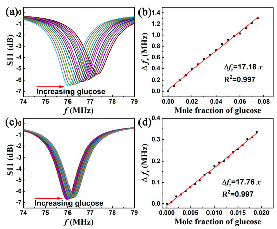 An LC Wireless Microfluidic Sensor Based on Low Temperature Co-Fired ...