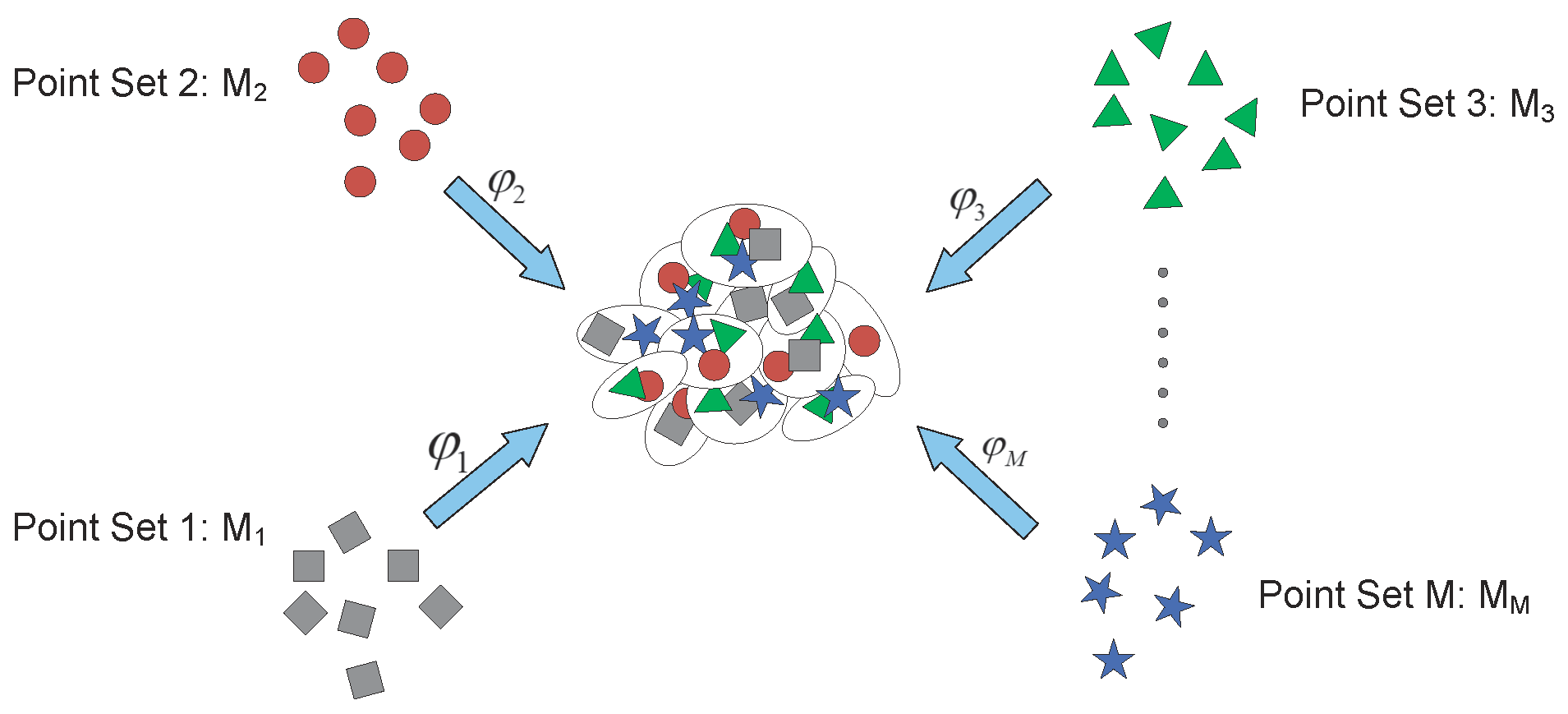 A Review of Point Set Registration: From Pairwise Registration to Groupwise Registration