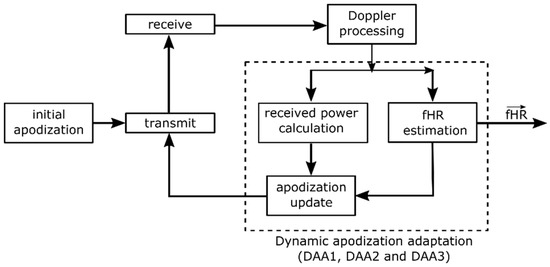 Fetal Heart Rate Monitoring Implemented by Dynamic Adaptation of ...