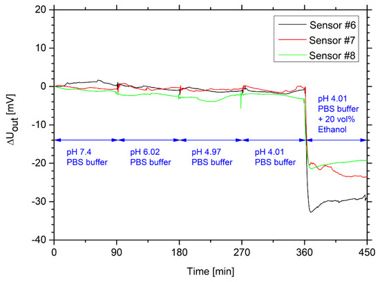 Hydrogel-Based Sensors for Ethanol Detection in Alcoholic Beverages