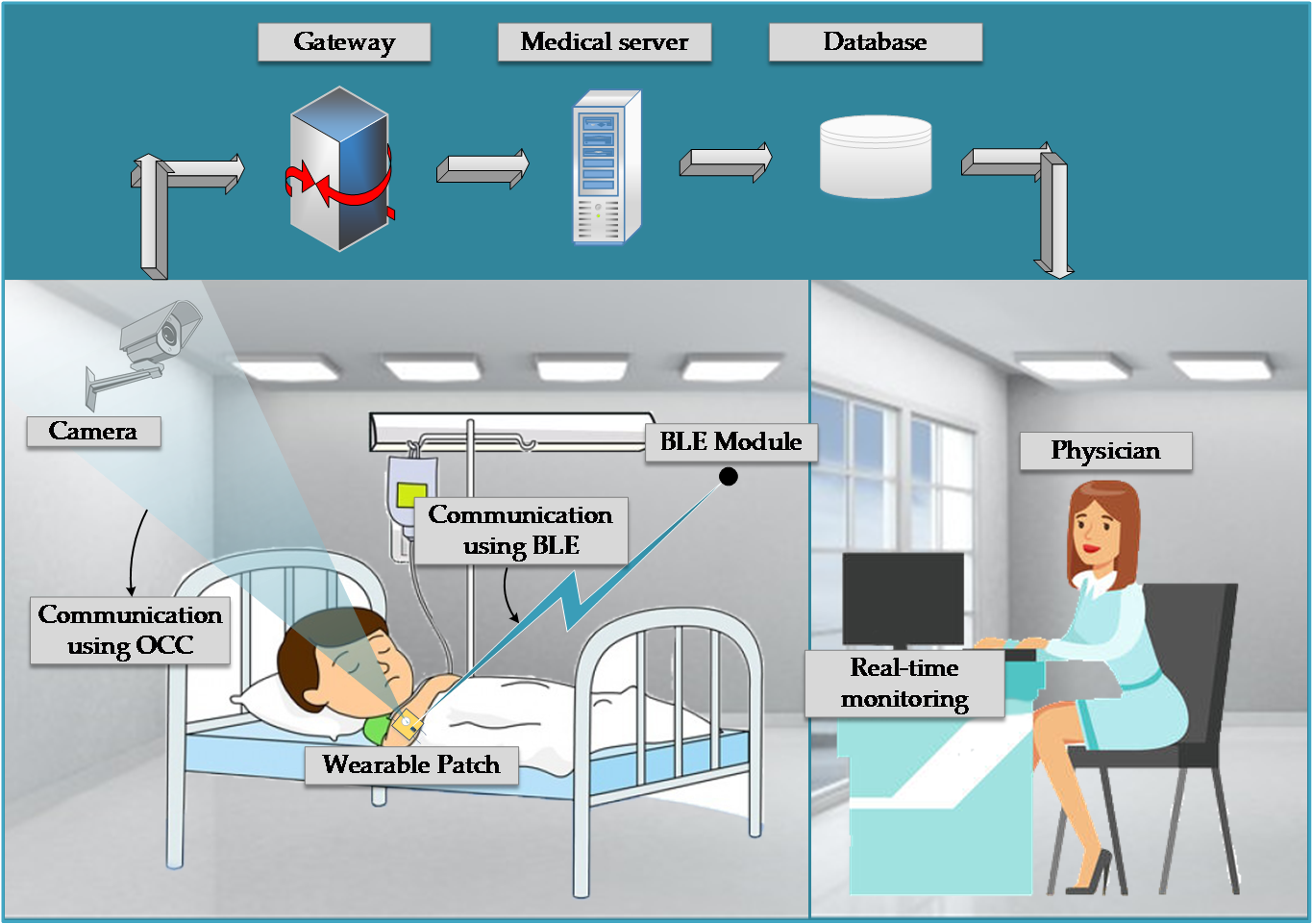 Sensors | Free Full-Text | Real-Time Healthcare Data Transmission for ... Sensors | Free Full-Text | Real-Time Healthcare Data Transmission for ...