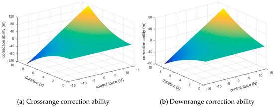 Correction Strategy of Mortars with Trajectory Correction Fuze Based on ...
