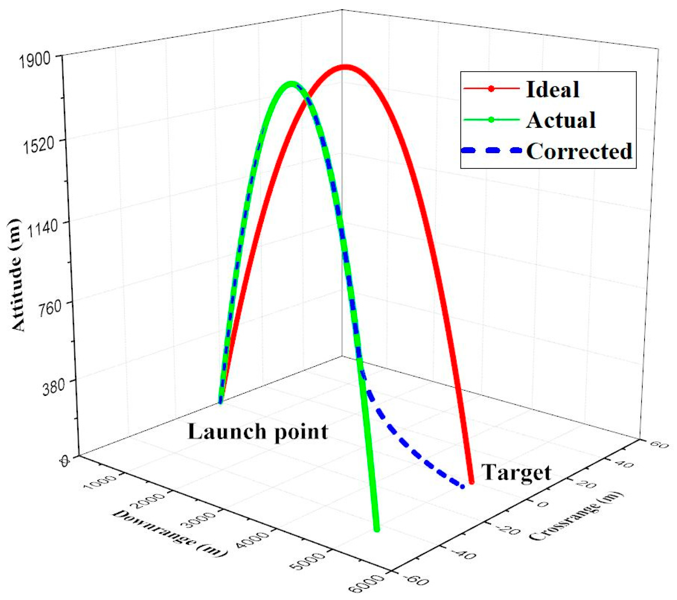 Correction Strategy of Mortars with Trajectory Correction Fuze Based on ...