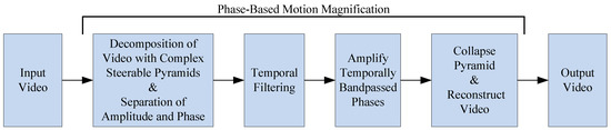 A Novel Approach for 3D-Structural Identification through Video Recording: Magnified Tracking
