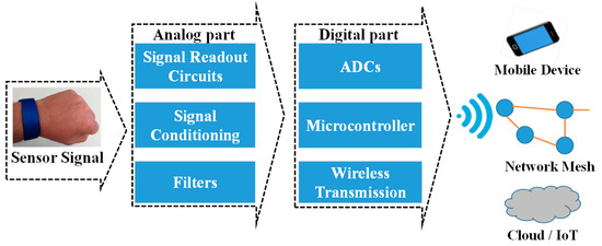 Sensors | Free Full-Text | Recent Developments in Printing Flexible and ...