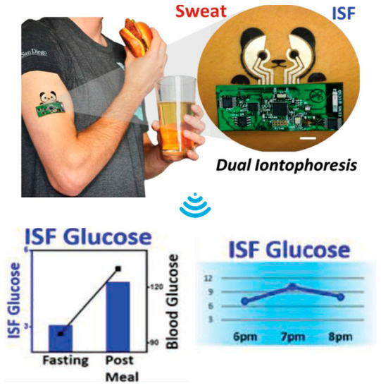 Recent Developments in Printing Flexible and Wearable Sensing ...