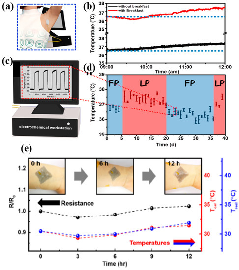 Recent Developments in Printing Flexible and Wearable Sensing ...