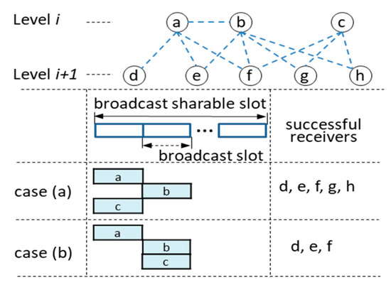 Sensors | Free Full-Text | An Energy-Efficient Slotted Sense Multiple ...