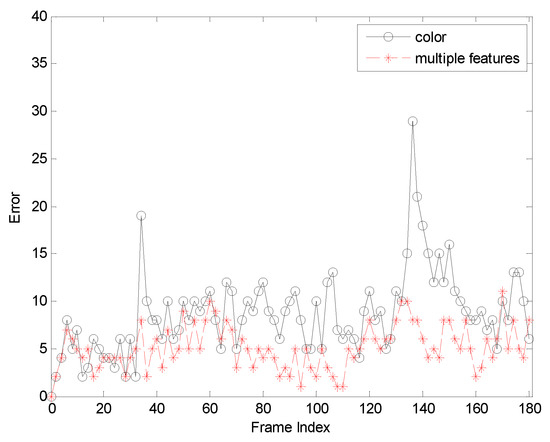 Sensors | Free Full-Text | Research on a Face Real-time Tracking Algorithm Based on Particle ...