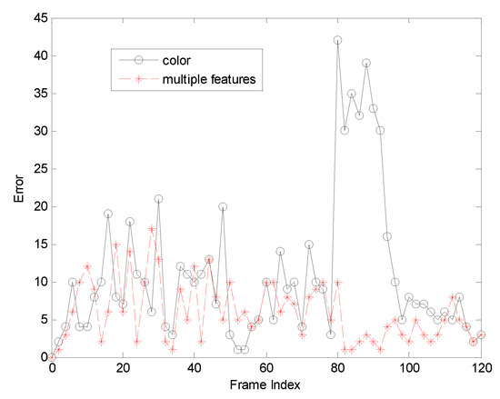 Sensors | Free Full-Text | Research on a Face Real-time Tracking Algorithm Based on Particle ...