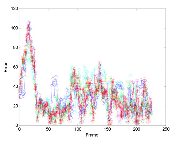 Sensors | Free Full-Text | Research on a Face Real-time Tracking Algorithm Based on Particle ...