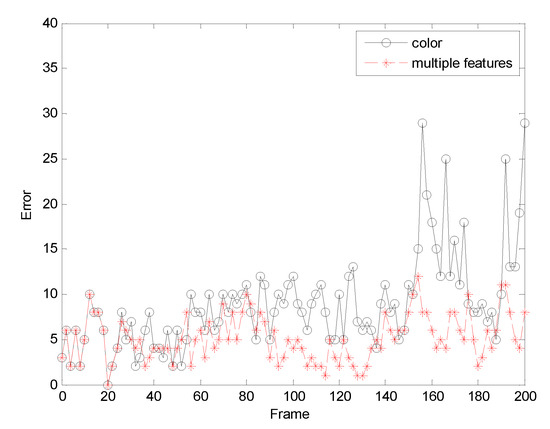 Sensors | Free Full-Text | Research on a Face Real-time Tracking Algorithm Based on Particle ...