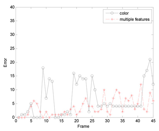Sensors | Free Full-Text | Research on a Face Real-time Tracking Algorithm Based on Particle ...