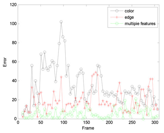 Sensors | Free Full-Text | Research on a Face Real-time Tracking Algorithm Based on Particle ...
