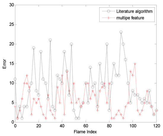 Sensors | Free Full-Text | Research on a Face Real-time Tracking Algorithm Based on Particle ...
