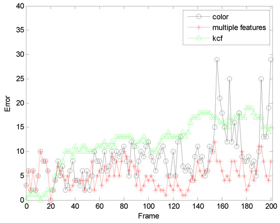 Sensors | Free Full-Text | Research on a Face Real-time Tracking Algorithm Based on Particle ...