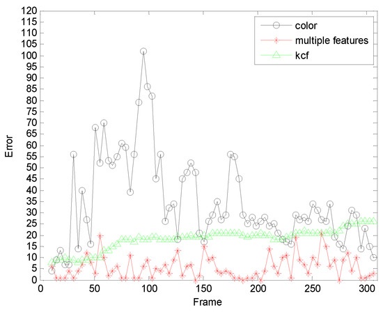 Sensors | Free Full-Text | Research on a Face Real-time Tracking Algorithm Based on Particle ...