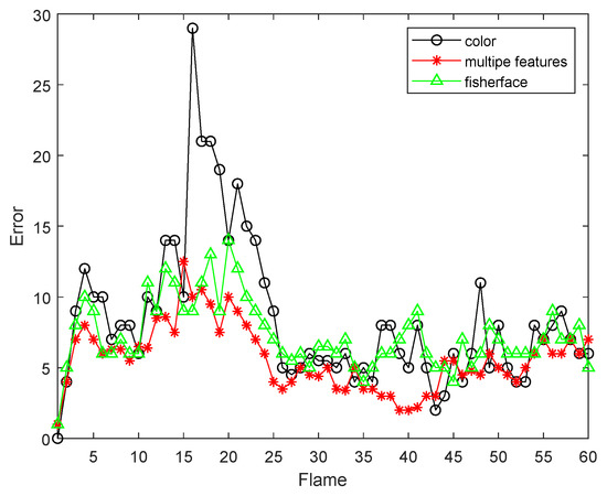 Sensors | Free Full-Text | Research on a Face Real-time Tracking Algorithm Based on Particle ...