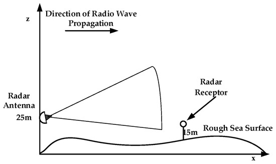 Sensors | Free Full-Text | Parabolic Equation Modeling of Electromagnetic Wave Propagation over ...
