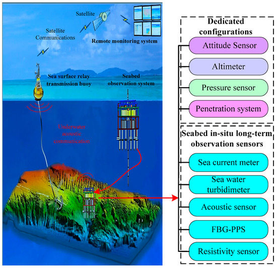 Sensors | Topical Collection : Smart Ocean: Emerging Research Advances, Prospects and Challenges