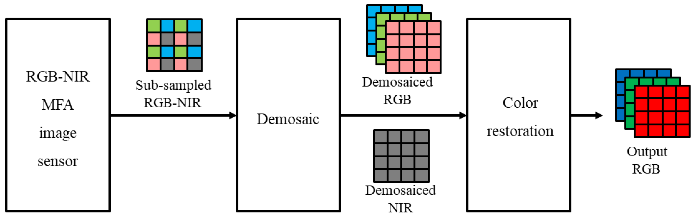 Sensors | Free Full-Text | Sensitivity Improvement of Extremely Low Light Scenes with RGB-NIR ...