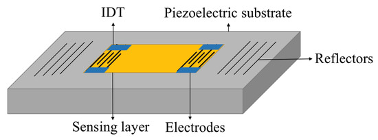 Advanced Micro- and Nano-Gas Sensor Technology: A Review