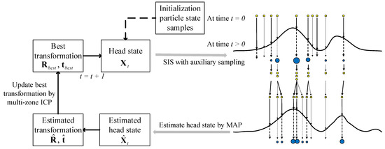 Sensors | Free Full-Text | Continuous Driver’s Gaze Zone Estimation Using RGB-D Camera