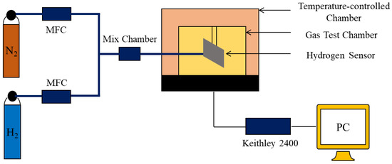 Flexible and Highly Sensitive Hydrogen Sensor Based on Organic ...