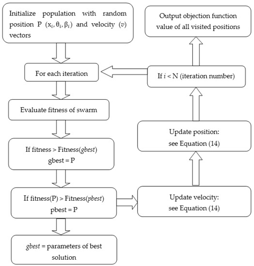 Sensors | Free Full-Text | Multi-Objective Particle Swarm Optimization ...