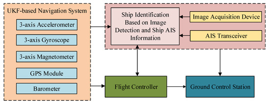 A Multi-Feature and Multi-Level Matching Algorithm Using Aerial Image and AIS for Vessel ...