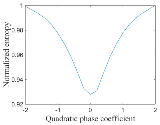Calibration of Linear Time-Varying Frequency Errors for Distributed ISAR Imaging Based on the ...