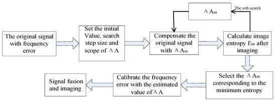 Calibration of Linear Time-Varying Frequency Errors for Distributed ISAR Imaging Based on the ...