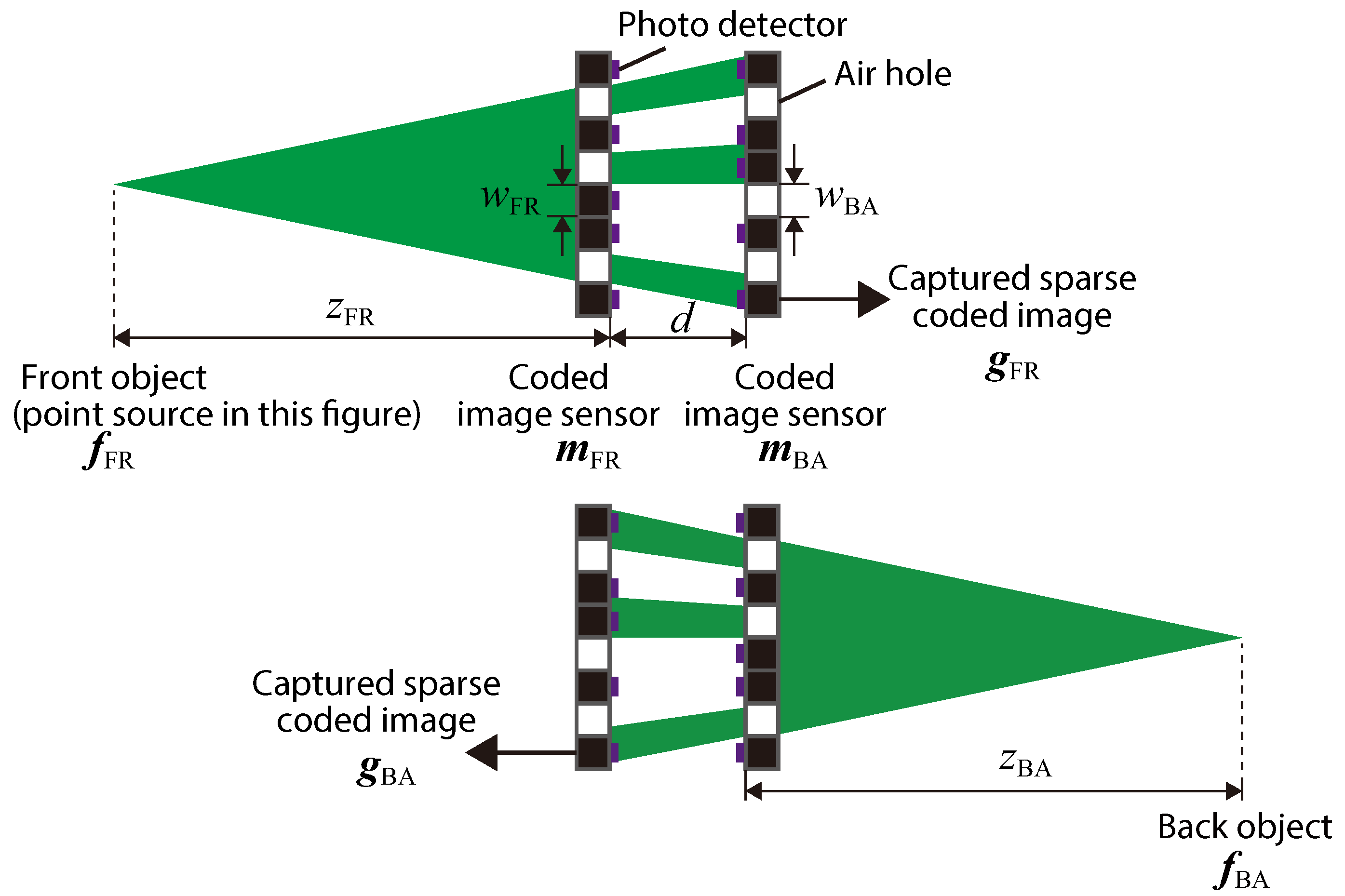 Super Field-of-View Lensless Camera by Coded Image Sensors
