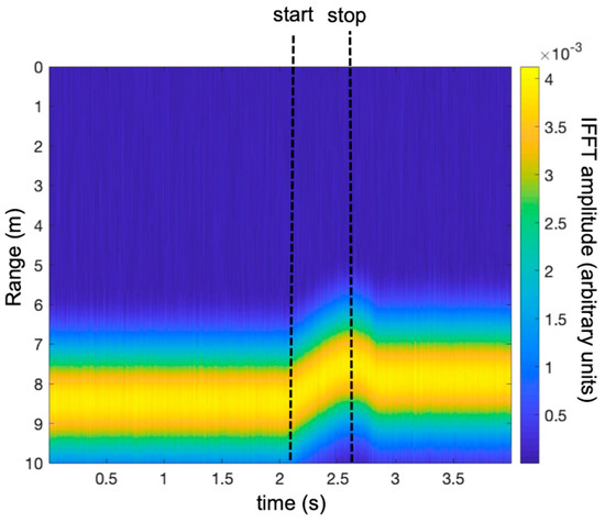 A Doppler Range Compensation for Step-Frequency Continuous-Wave Radar ...
