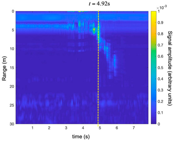 A Doppler Range Compensation for Step-Frequency Continuous-Wave Radar ...