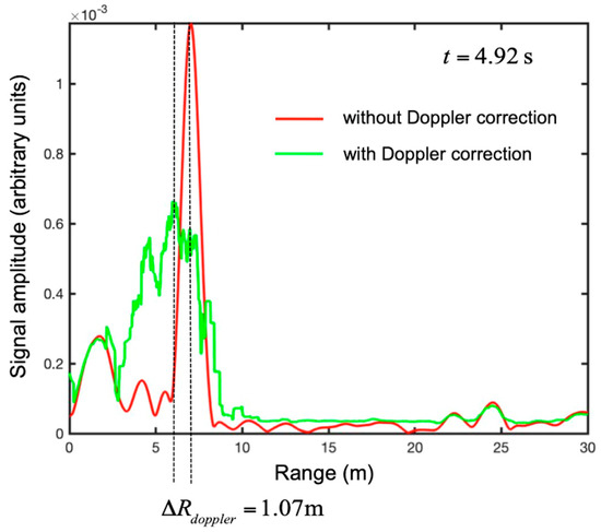 A Doppler Range Compensation for Step-Frequency Continuous-Wave Radar ...