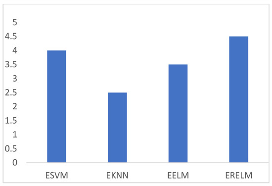 Machine Learning Algorithms and Fault Detection for Improved Belief Function Based Decision ...