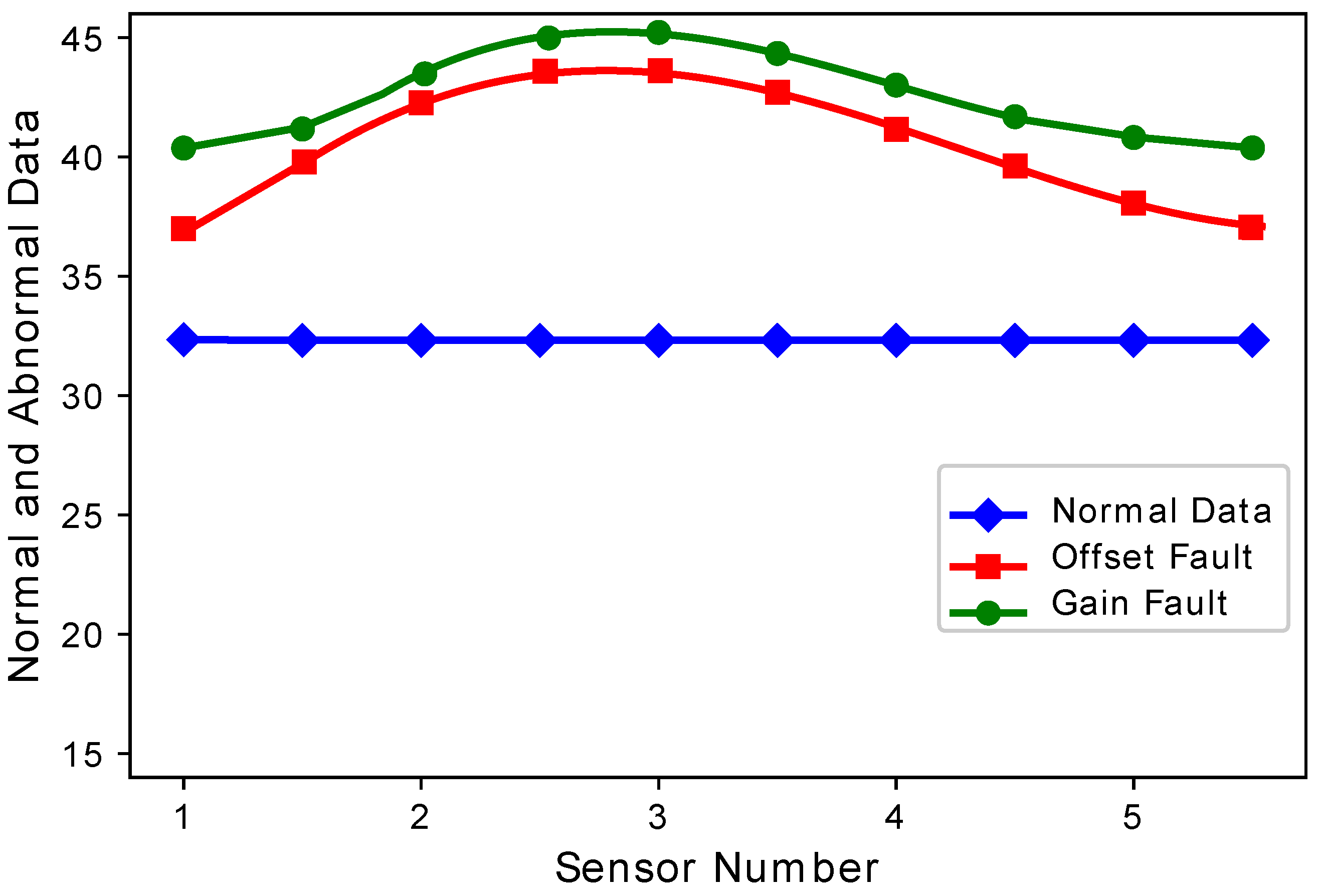 Machine Learning Algorithms and Fault Detection for Improved Belief Function Based Decision ...