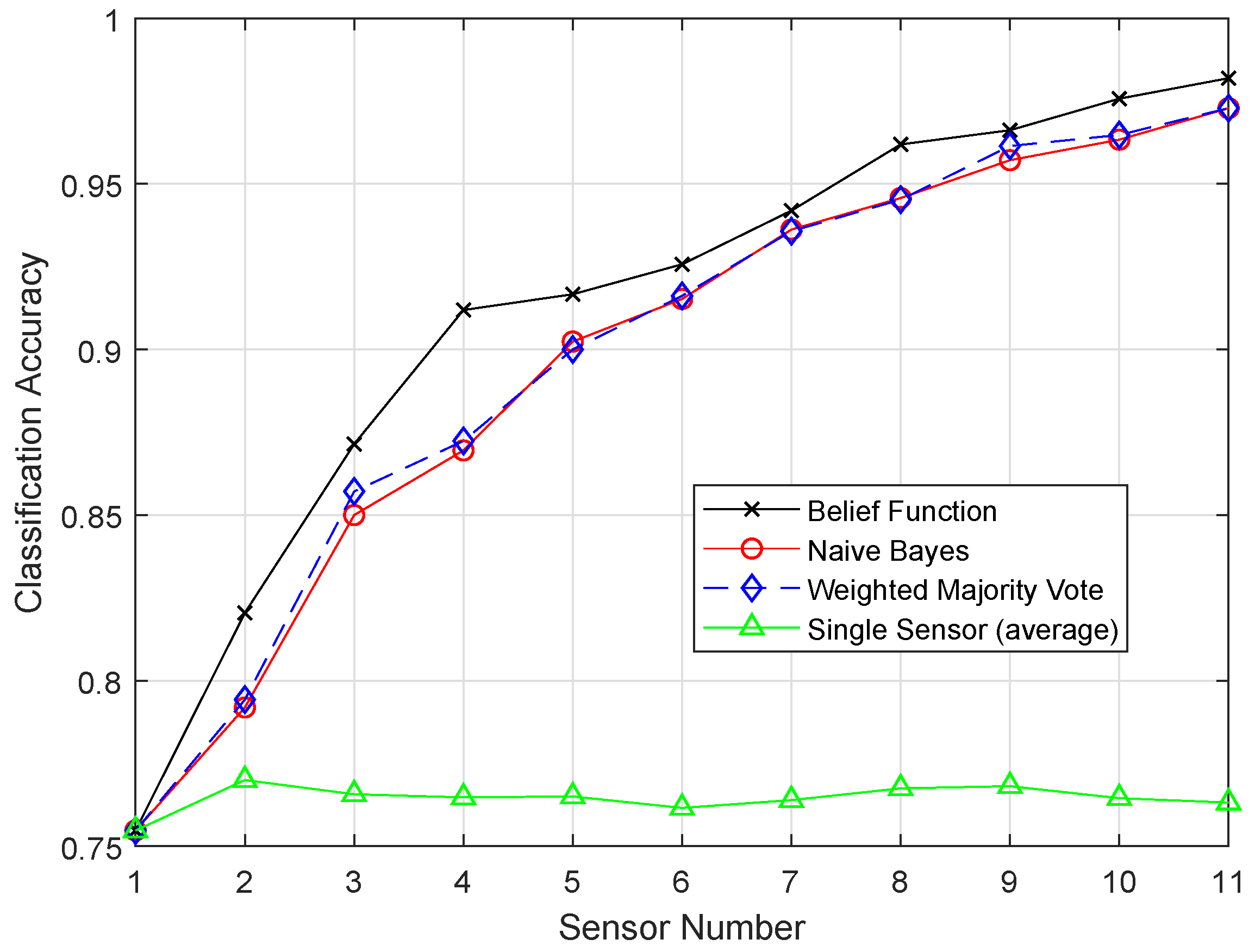 Machine Learning Algorithms and Fault Detection for Improved Belief Function Based Decision ...
