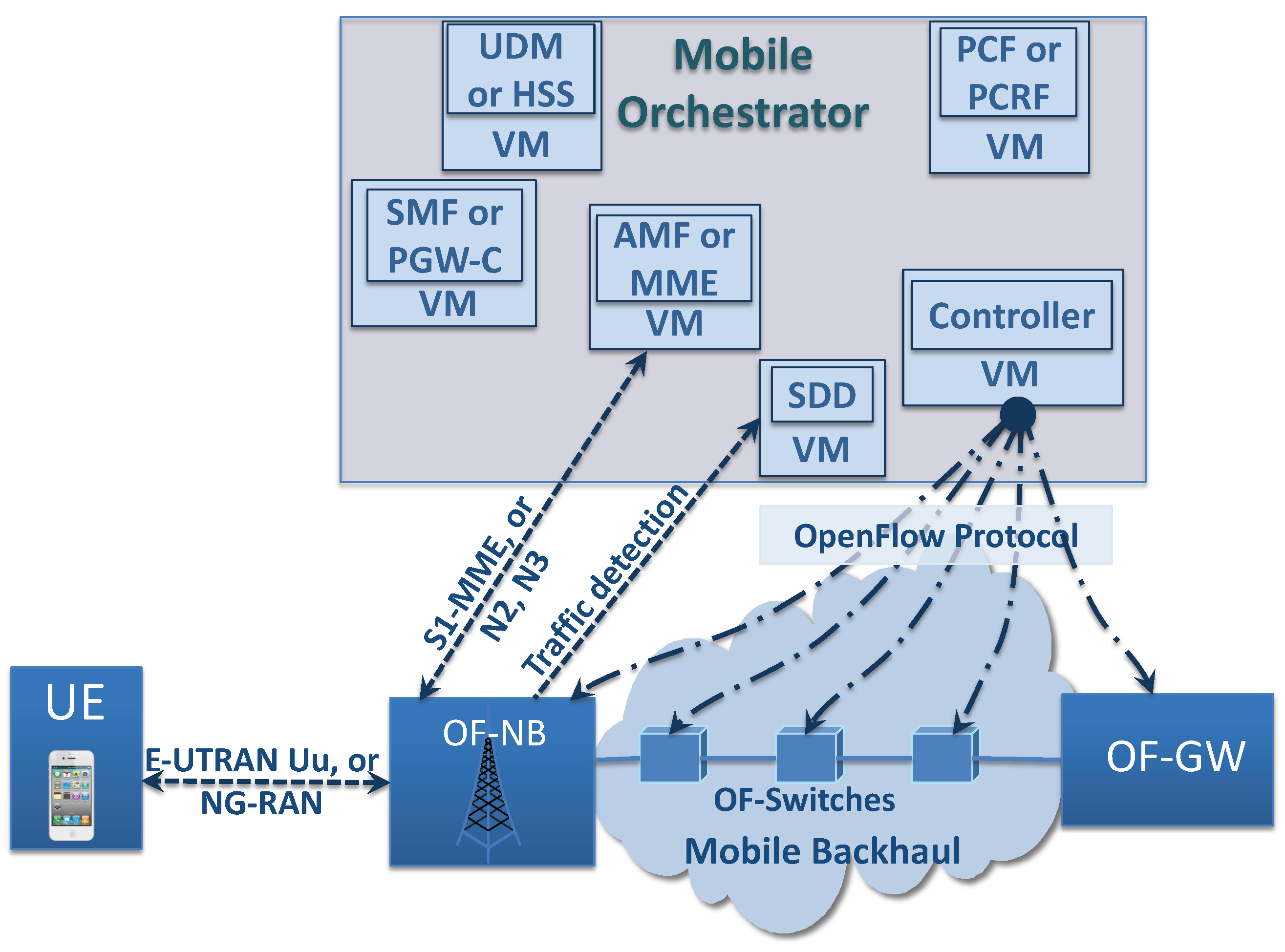 QoS Management and Flexible Traffic Detection Architecture for 5G Mobile Networks